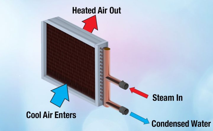 How a Cooling Coil Works | Marlo Heat Transfer Solutions