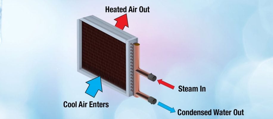 How a Steam Coil Works | Marlo Heat Transfer Solutions